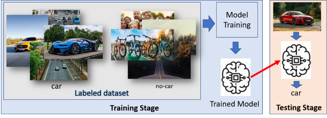 Levels of Supervision in Deep Learning - Vidya E News