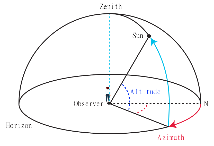 Tracking The Sun for More Energy - Vidya E News