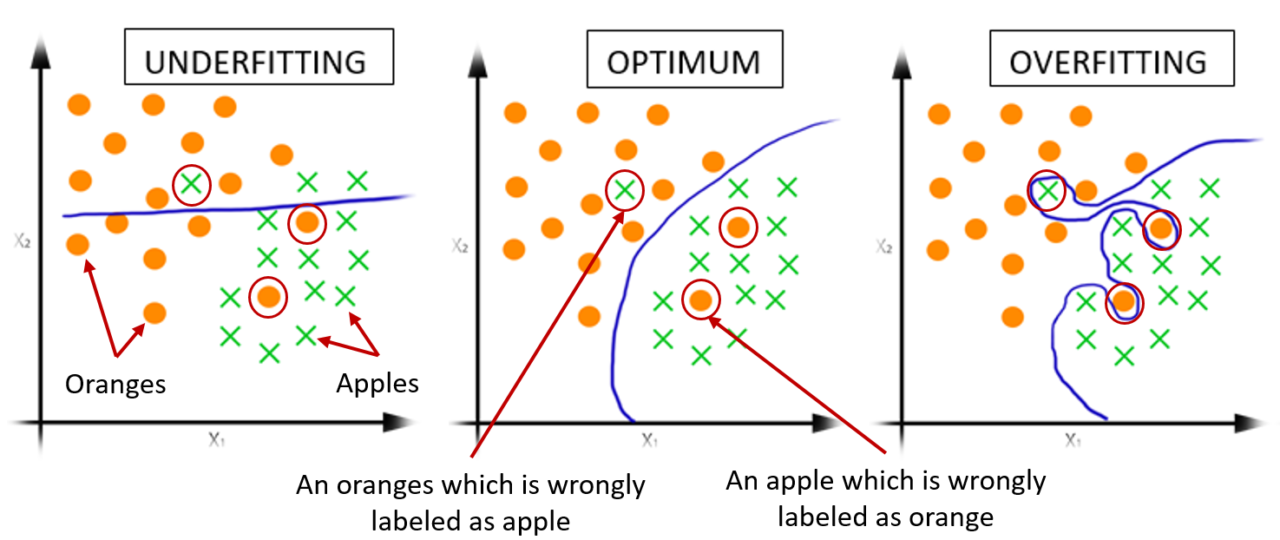 Overfitting in Deep Learning and Ways to Reduce It - Vidya E News