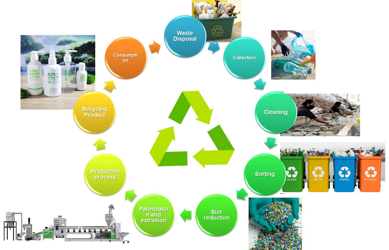 Post-Consumer Plastic Recycling: Transforming Waste into Value - Vidya ...